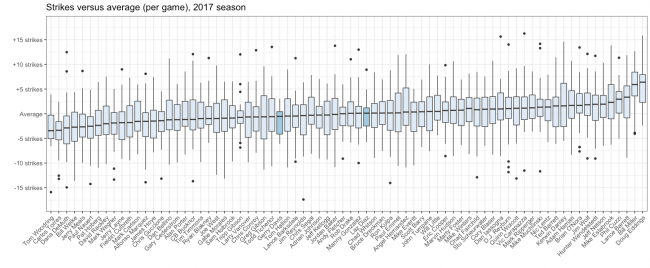 An Exploration of MLB Umpires’ Strike Zones | The Hardball Times