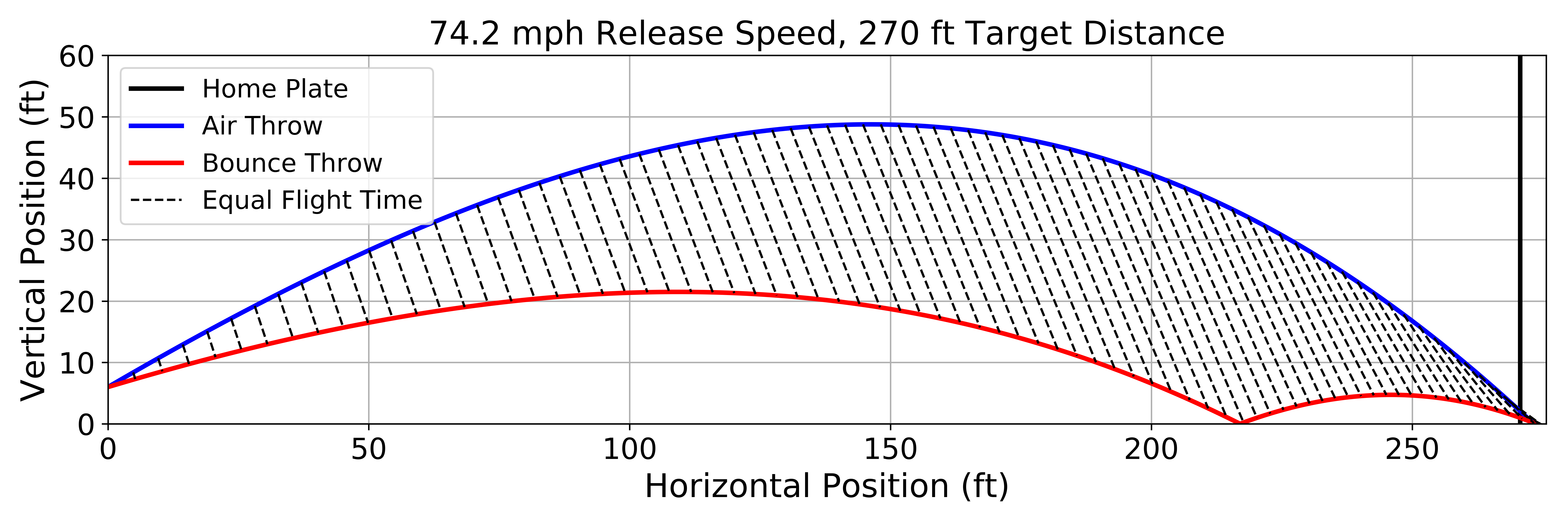 The Physics and Timing of the Outfield Bounce Throw | The Hardball Times