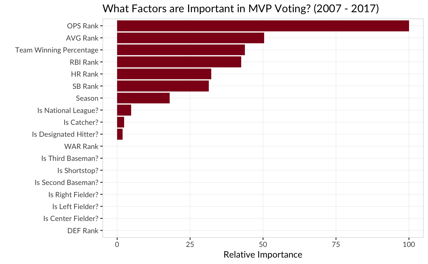 Predicting the 2018 MVP Winners with Machine Learning | The Hardball Times