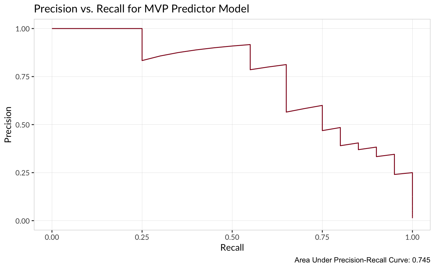 Predicting the 2018 MVP Winners with Machine Learning | The Hardball Times