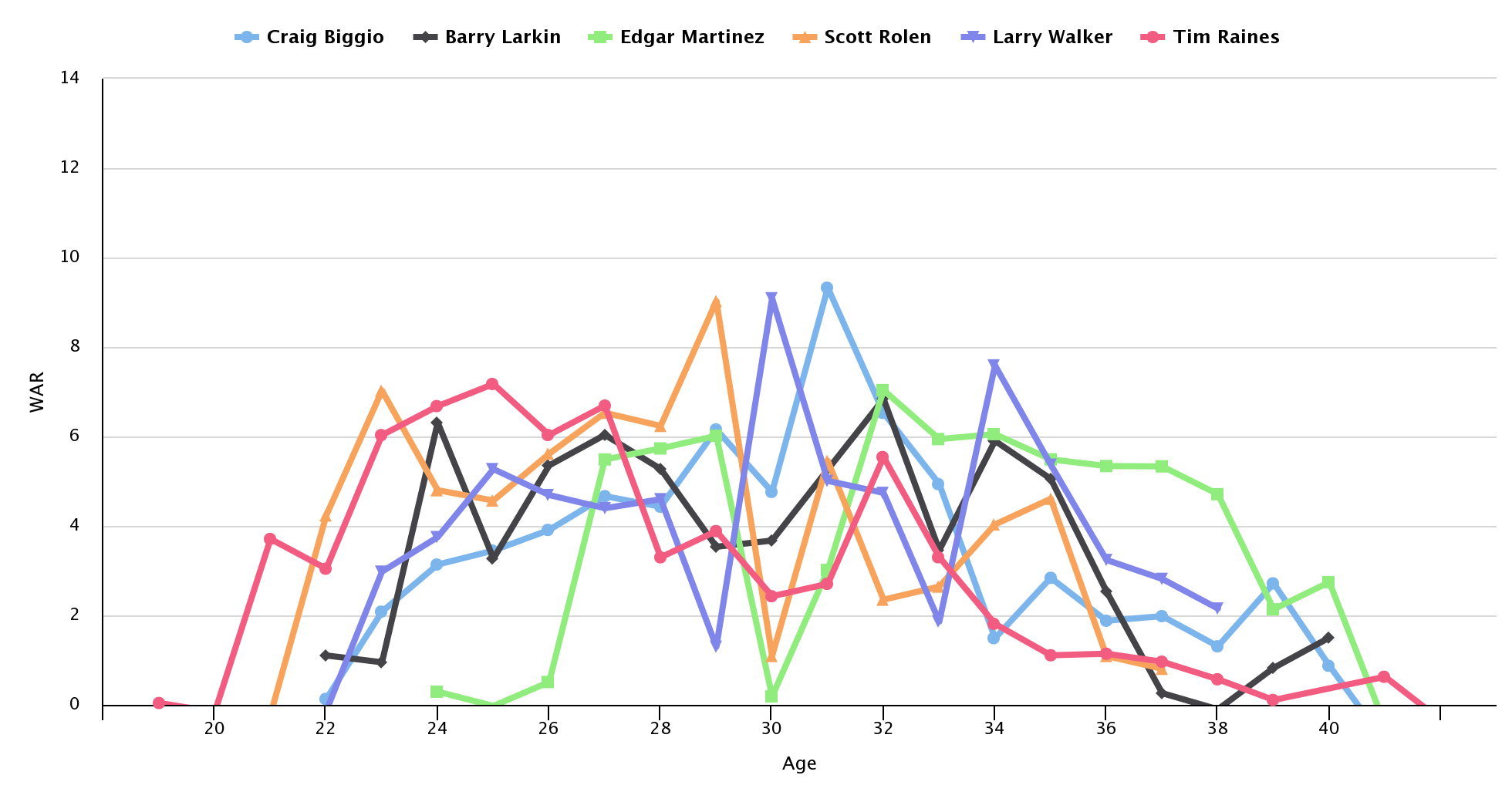 A Reasonable Standard | The Hardball Times