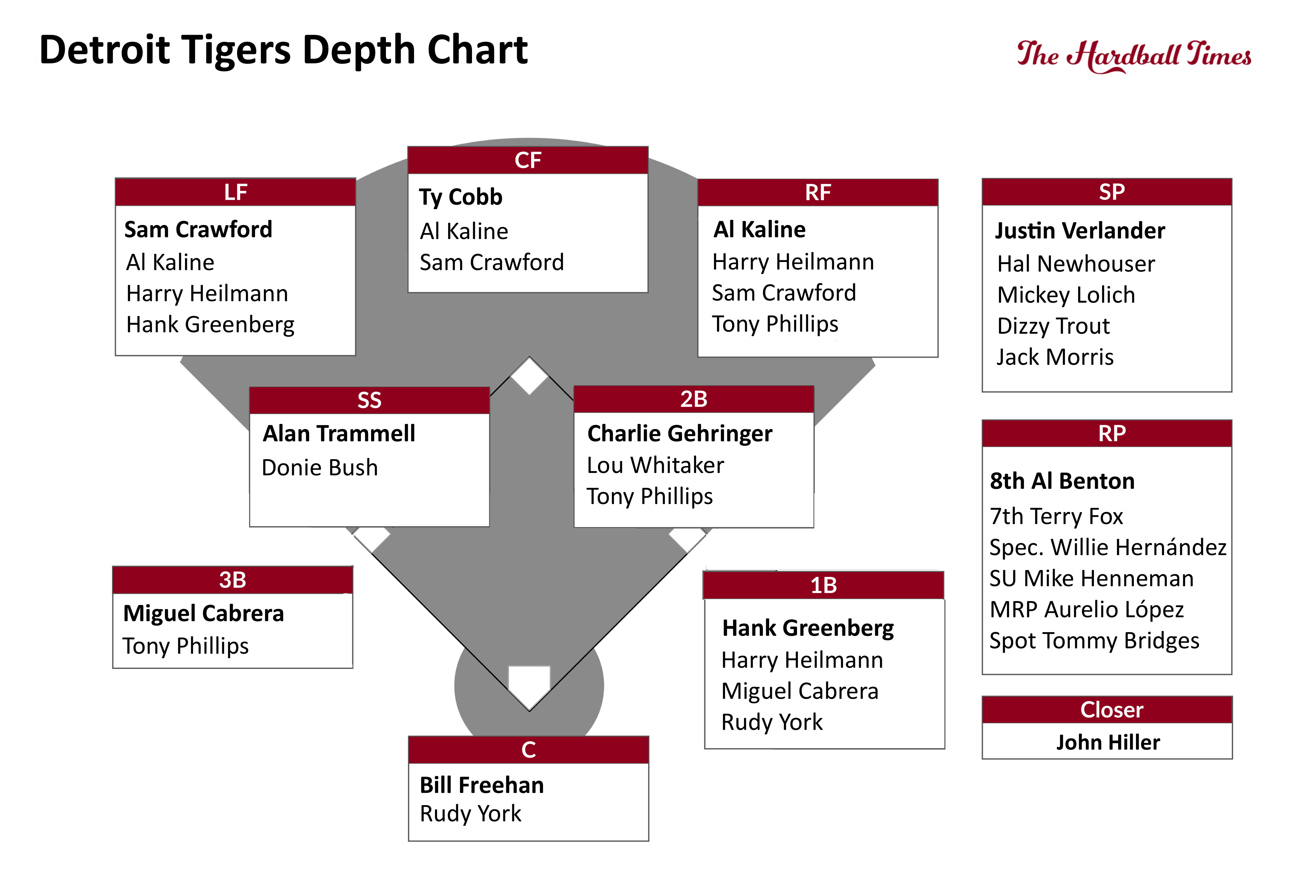 The Pyramid Rating System’s All-Time Detroit Tigers | The Hardball Times