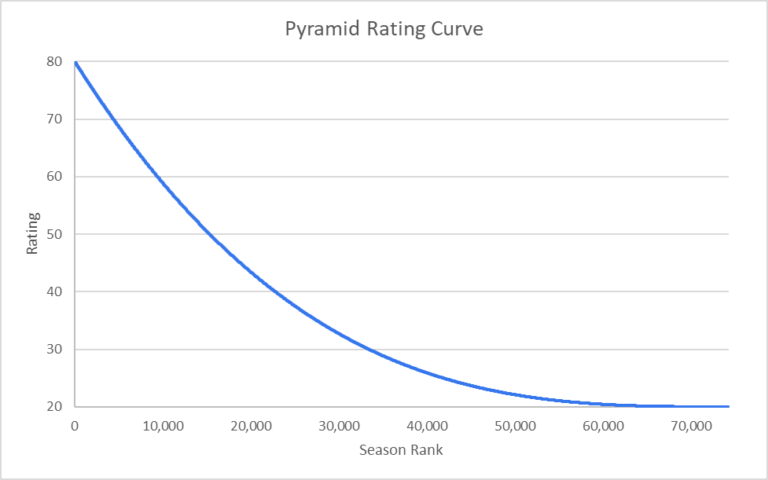 Why the Pyramid Rating System Changed to a Grading System | The ...