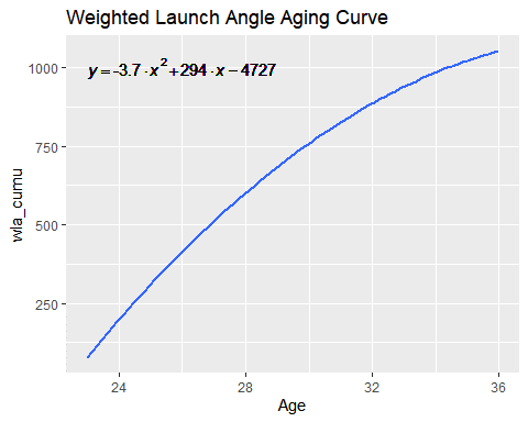 Creating Aging Curves for Statcast Metrics | The Hardball Times